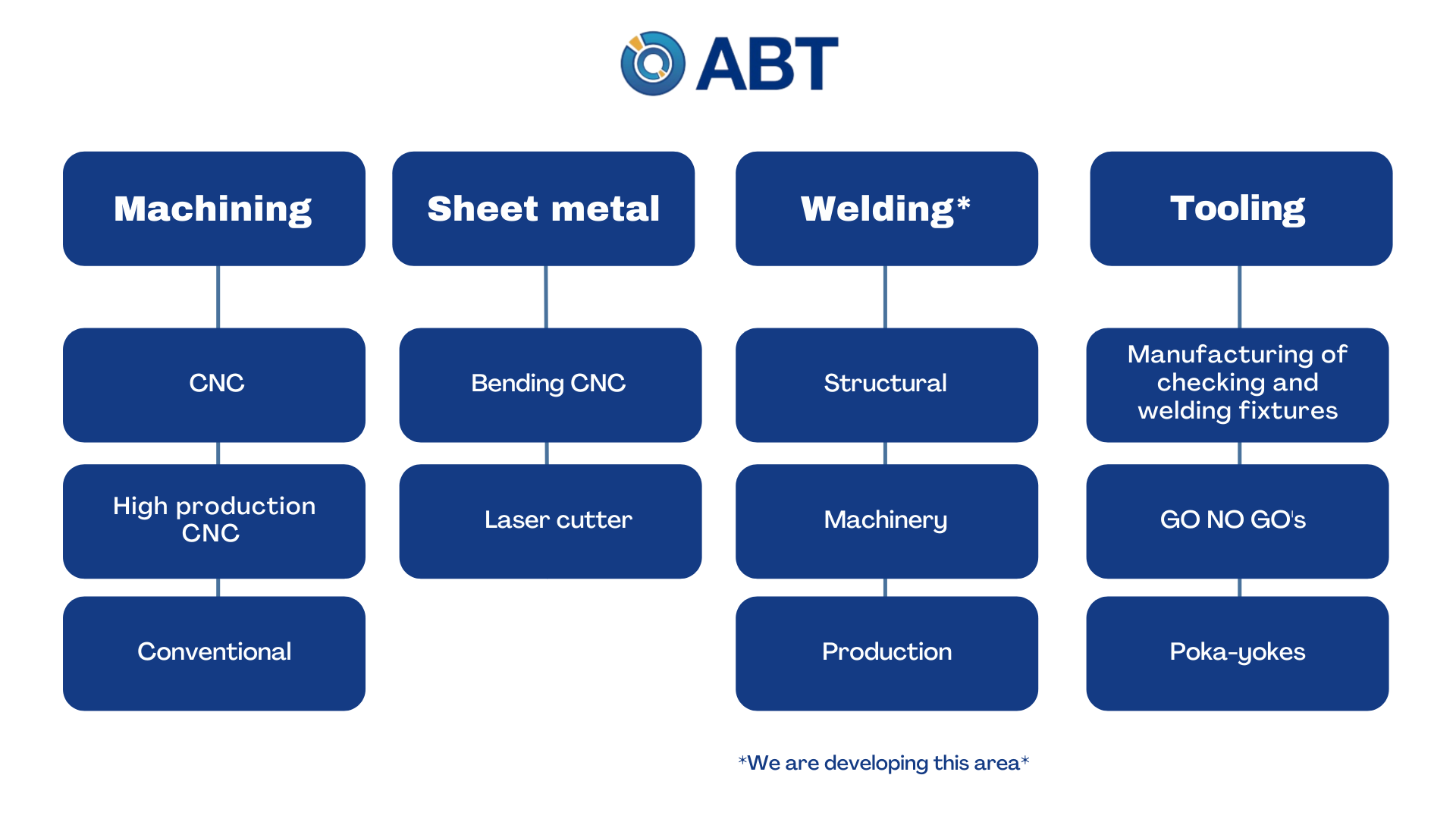 About Us - ABT